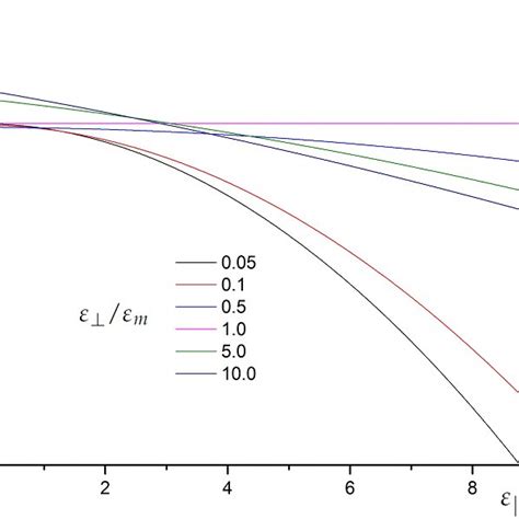 The Dependence Of The Coupling Constant On ε ε M And ε ⊥ ε M