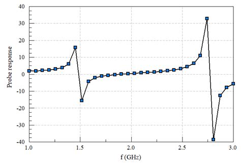 Field Precision Cavity Modes For An Rf Electron Gun