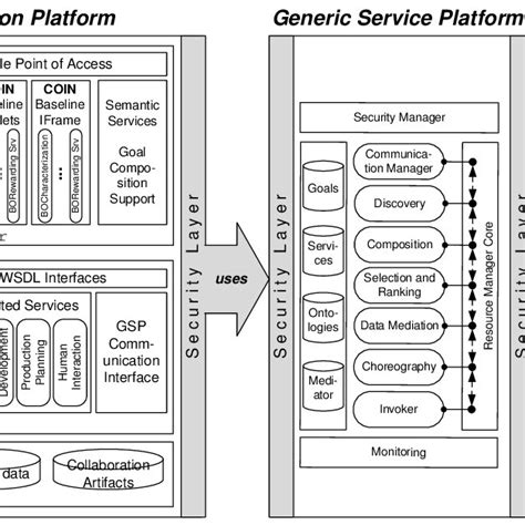 The Coin Framework Enabling Cross Organizational Collaborations