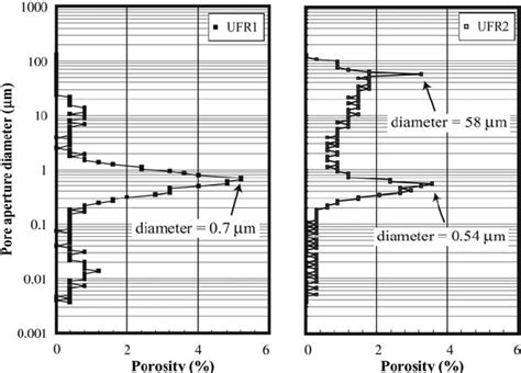 Pore Aperture Distribution Of The Two Uncemented Fault Rocks Computed