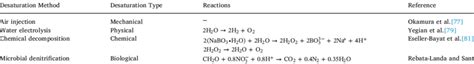 In Situ Desaturation Methods For Mitigation Of Liquefaction Download