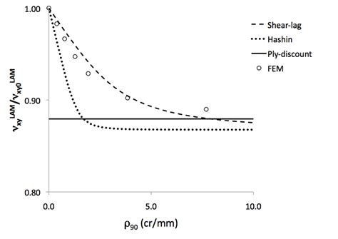 24 Simulations and FEM data showing the change in Poisson s ratio ν xy Download Scientific