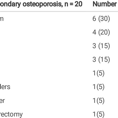 Causes Of Secondary Osteoporosis Among Male Osteoporotic Hip Fractures