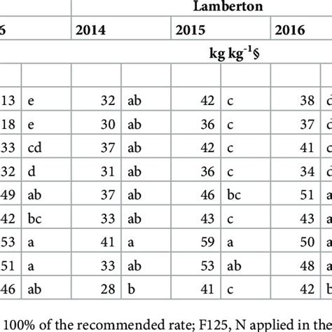 Agronomic Efficiency Of Applied N Fertilizer As Affected By Treatment