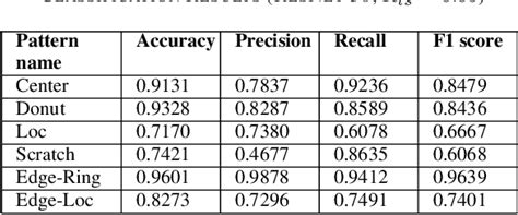 Figure 4 From Classification Of Wafer Maps Defect Based On Deep