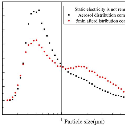 Electrostatic Effect On Erosol Distribution Presence Of Electrostatic Download Scientific