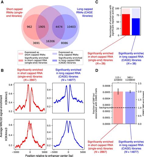 Deep Sequencing Of Short Capped Rnas Reveals Novel Families Of
