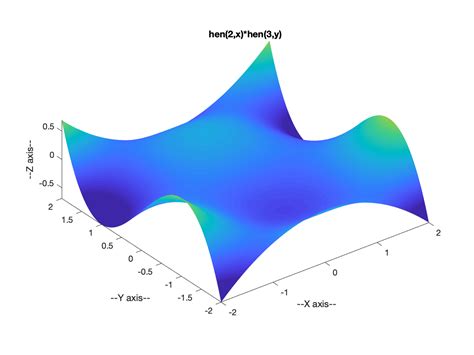 Hermiteproductdisplay Display 2d Cartesian Products Of Hermite Polynomials