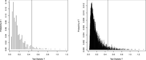 Figure 1 From A Rank Based Cramér Von Mises Type Test For Two Samples Semantic Scholar