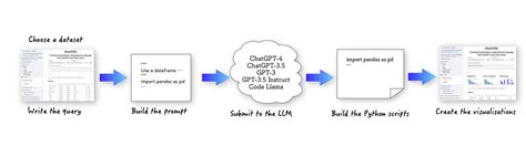 Comparing Data Visualisations From Code Llama Gpt 35 And Gpt 4 Show The Community Streamlit