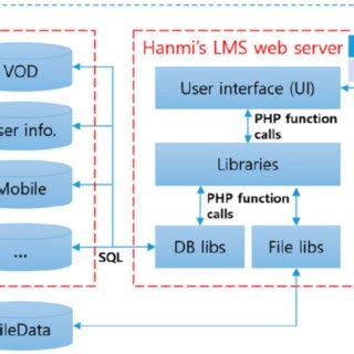 Structure Of A Basic LMS Download Scientific Diagram