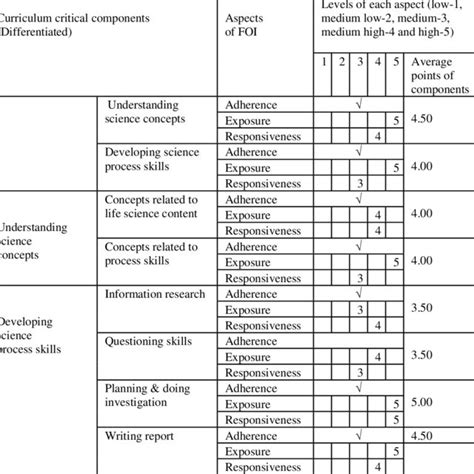 Levels Of Implementing Pedagogy In Ls Module Of Science Alive 2008 Download Scientific Diagram