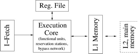 Microarchitecture Block Diagram Download Scientific Diagram Microarchitecture Block Diagram Download Scientific Diagram