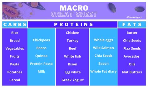 Macro Cheat Sheet Nutrition Cheat Sheet 🥩 Fitness Report