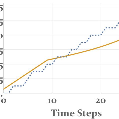 received blue dashed line and optimal orange line a acceleration