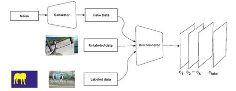 Semi Supervised Semantic Segmentation Using Generative Adversarial Net 知乎