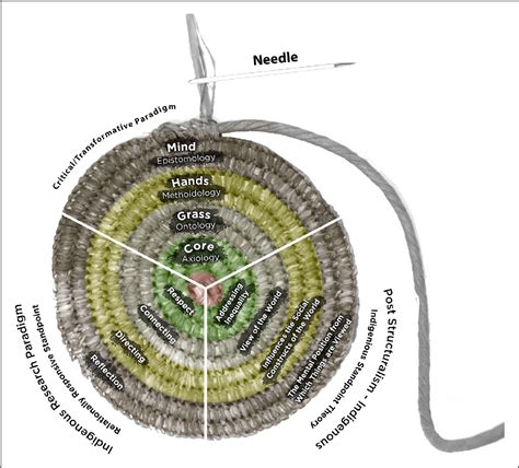 figure 2 from basket weaving as an aboriginal methodology and