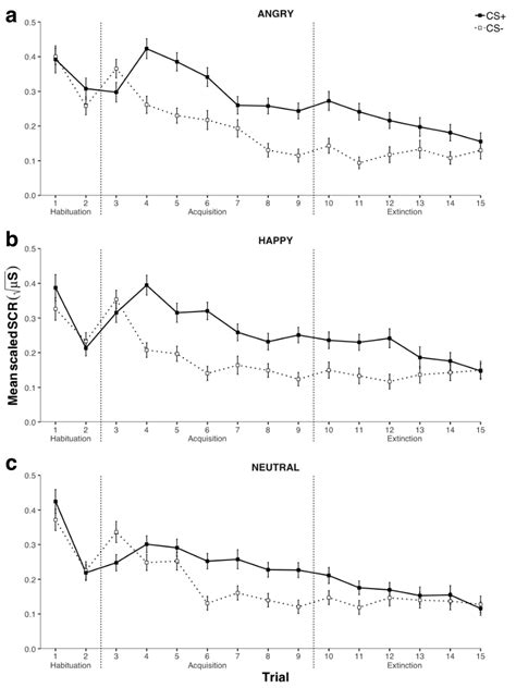 Mean Scaled Skin Conductance Response SCR To The Conditioned Stimuli Download Scientific
