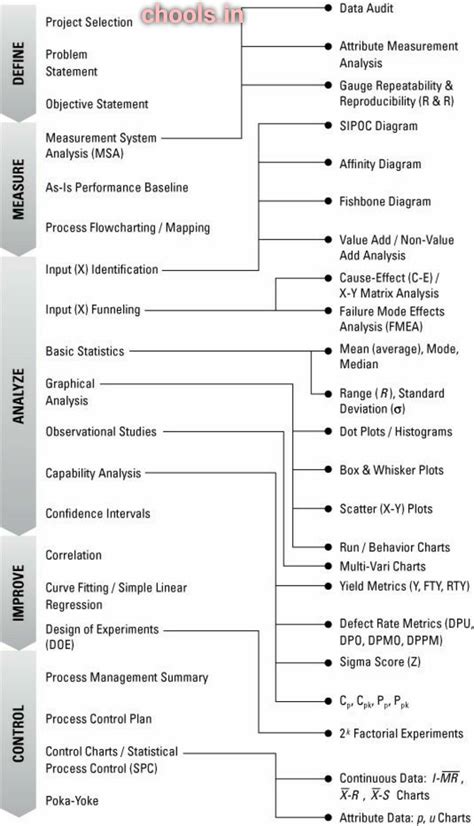 Six Sigma Cheat Sheetone Pager Sathish Narayanan 39 Comments