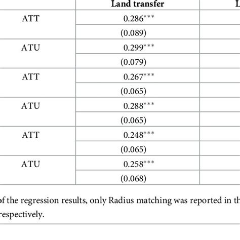 Results Of The Psm Model Estimation Download Scientific Diagram