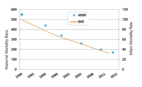 7 Trends In Mmr And Imr 1990 2011 Download Scientific Diagram