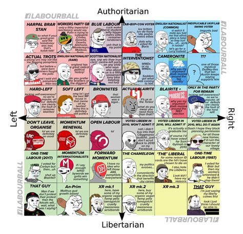 The Ukpol Political Compass Rbadunitedkingdom