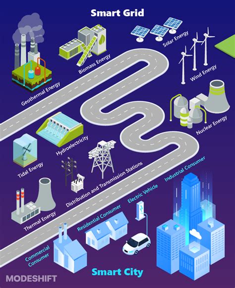 What Is Needed To Build A Smart City Modeshift
