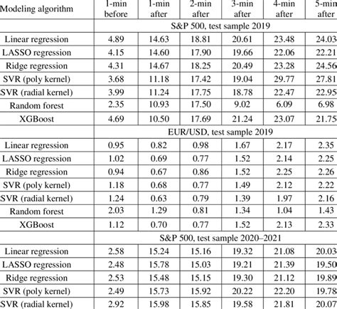 Predictive Accuracy Rmse 104 In The Test Sample For Models