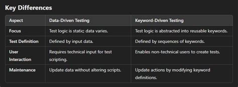 Data Driven Testing Vs Keyword Driven Testing 👇👇👇 Data Driven Testing Yuvraj Vardhan