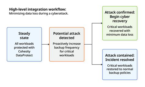 Cisco Xdr Integration Cohesity