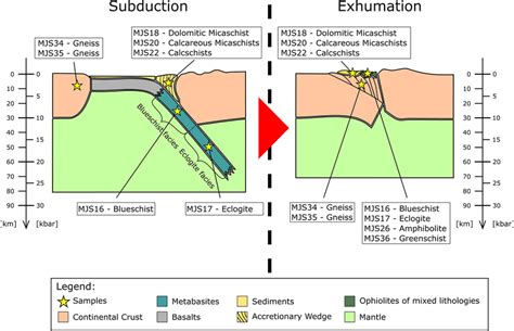 Schematic Cross Section Of Subduction And Exhumation In A Collisional Download Scientific