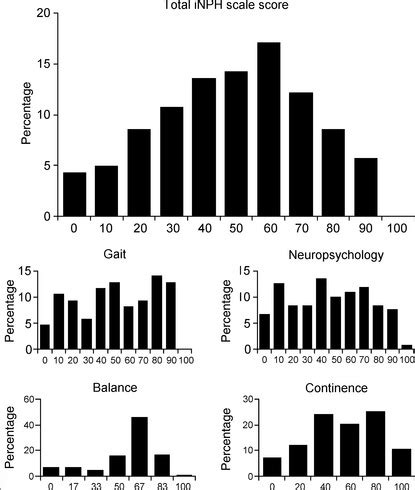 The Distributions Of Total And Domain Scores Of Idiopathic Normal