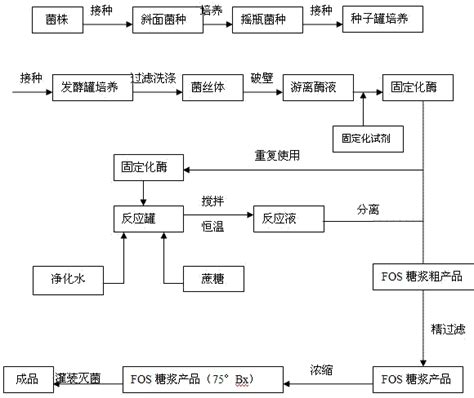 Method For Producing Fructooligosaccharide Eureka Patsnap