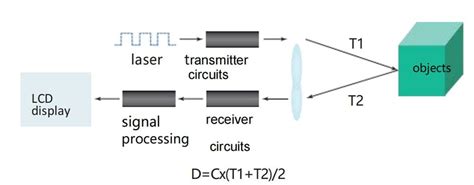 How To Measure Distance With A Laser Sensor Meskernel