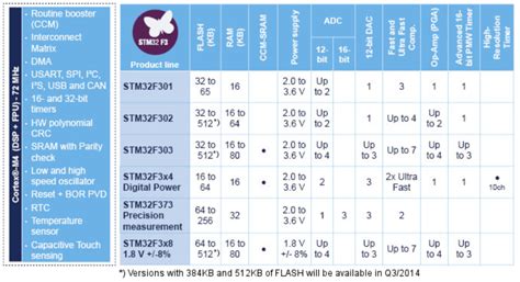 Stm32f3xx