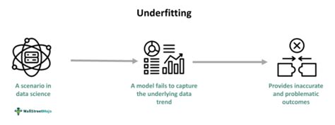 Underfitting What Is It Examples Vs Overfitting How To Handle