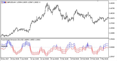 Free Download Of The Fgdi Indicator By Scriptor For Metatrader 5 In The Mql5 Code Base 2018