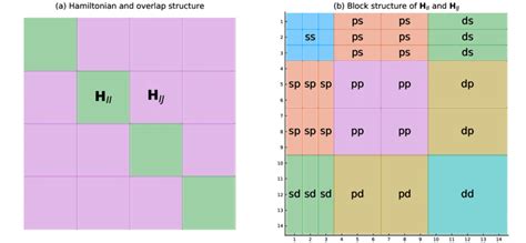 Block Structure And Atomic Orbital Subblocks In The Hamiltonian And Download Scientific Diagram