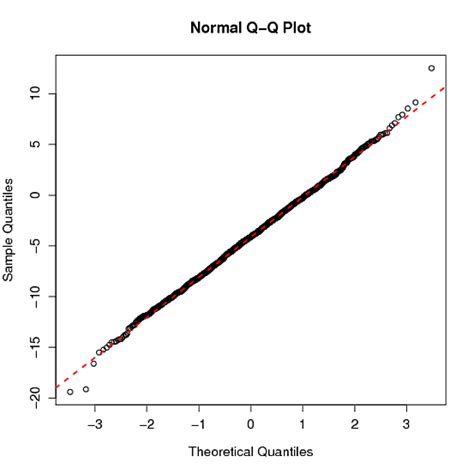 Normal Distribution What Is The Use Of The Line Produced By Qqline In R Cross Validated