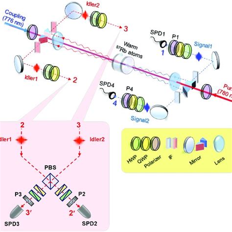 Experimental Setup For Realization Of Bright Four Photon Download