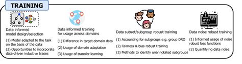Training Considerations For More Systematic Data Centric Informed Download Scientific Diagram