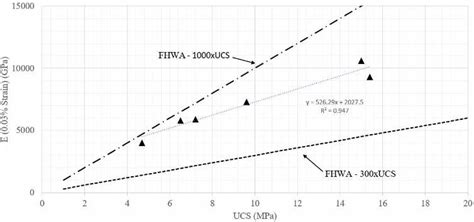 Comparison Between E Of Tested Samples And The UCS Values Obtained Download Scientific