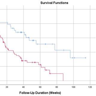 Kaplan Meier Curves For Survival Functions According To Sex Download