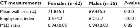 Multivariate Analysis Of Factors Associated With Sex Differences In Ct Download Table