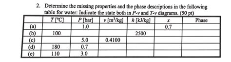 Solved Determine The Missing Properties And The Phase Chegg