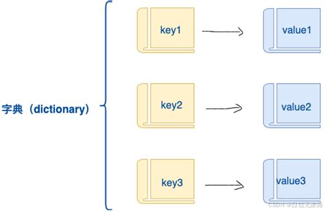 Python字典dict详解（超详细！！！）python Dict Csdn博客