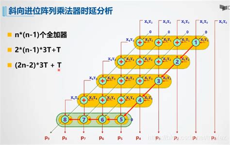 logisim计组实验八 乘法器 5位阵列乘法器logisim csdn博客