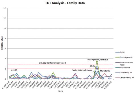 Summary Of The Transmission Disequilibrium Tdt Tests The P Values Download Scientific