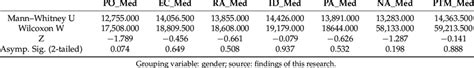 Median Differences In Constructs Between Genders Download Scientific