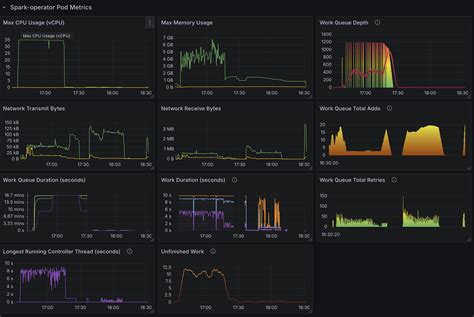 Kubeflow Spark Operator Benchmarks Kubeflow